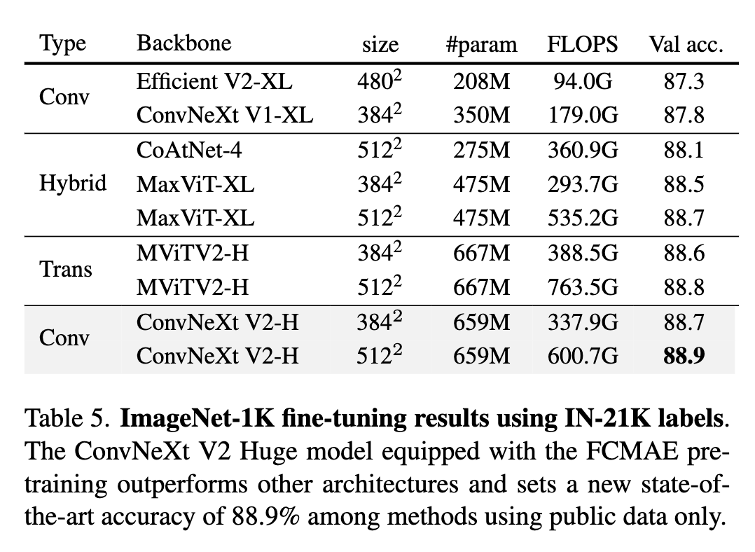 ConvNext V2: Co-designing and Scaling ConvNets with Masked Autoencoders ...