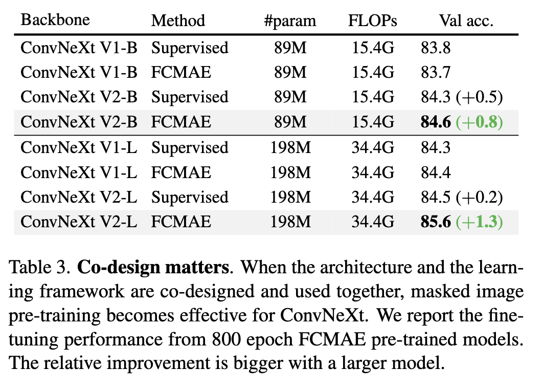 ConvNext V2: Co-designing and Scaling ConvNets with Masked Autoencoders ...