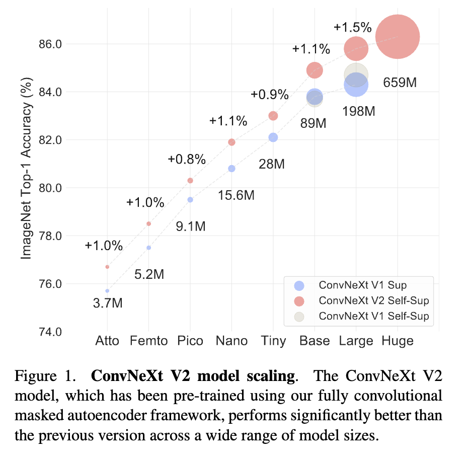ConvNext V2: Co-designing and Scaling ConvNets with Masked Autoencoders ...